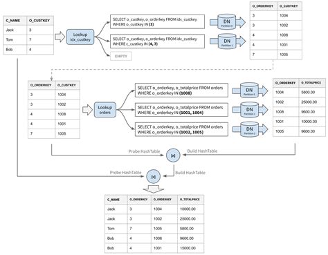 How To Implement Join Operation On Distributed Databases Alibaba Cloud Community