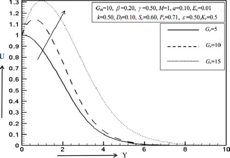 Figure 2 From A Simulation Of Casson Fluid Flow With Variable Viscosity And Thermal Conductivity