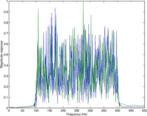 Figure 11 From Advances In Wideband Array Signal Processing Using Numerical Bayesian Methods