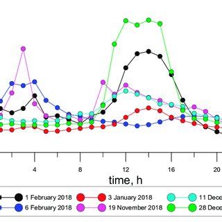 Maximum Values Of The Air Pollution Index API For The Selected Download Scientific Diagram