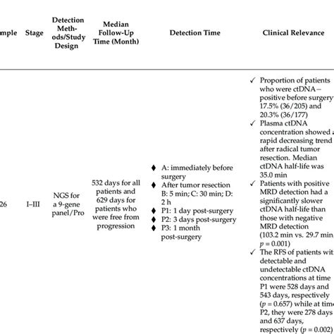 The Prognostic Significance Of Circulating Tumor Dna Ctdna Detection Download Scientific