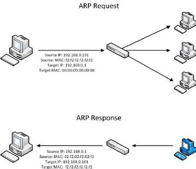 ARP Communication Process Download Scientific Diagram