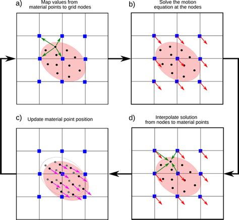 Mpm Computational Cycle Showing The Information Transfer Process