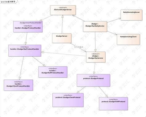 Dledger原理源码分析系列一 架构,核心组件和rpc组件 Csdn博客 Dledger原理源码分析系列一 架构,核心组件和rpc组件 Csdn博客