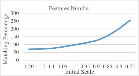 Relationship Between The Initial Scale And Features Download Scientific Diagram