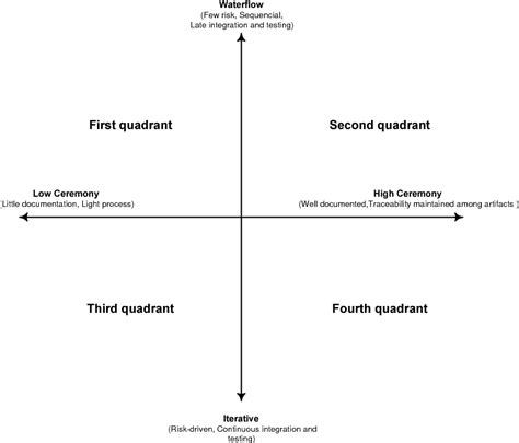 Figure 2 From Agile Vs Traditional Methodologies In Developing