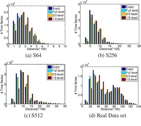 Figure 10 From A Data Adaptive And Dynamic Segmentation Index For Whole Matching On Time Series