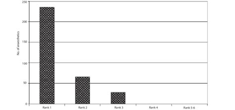 Intraoperative Malignant Hyperthermia Clinical Grading Scale Rankings