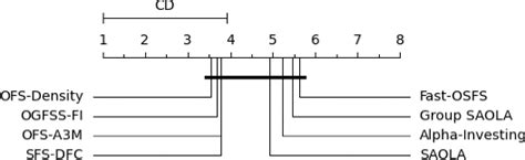Figure 1 From An Online Unsupervised Streaming Features Selection Through Dynamic Feature