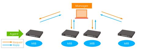How To Configure Snmp On A Switch Zyxel Community