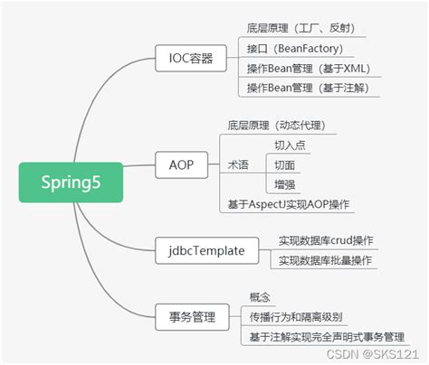 思维导图三（spring5、mybatis、mybatis plus、springmvc） springmvc mybatis mysql 架构图 csdn博客