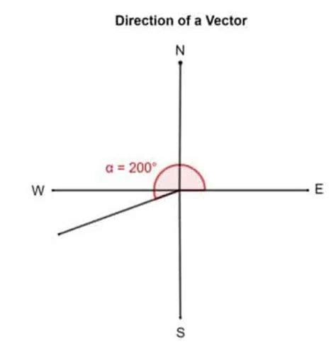 Direction Of A Vector Formula