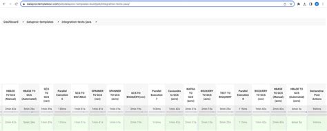 Jenkins Integration Test TextToBigQuery Issue GoogleCloudPlatform Dataproc Templates