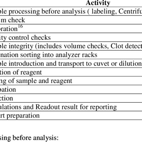 Pdf Managing Clinical Laboratories Monitor And Control Lab Errors To