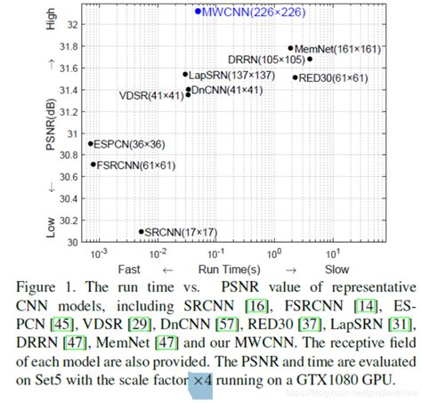 论文阅读笔记之——《multi Level Wavelet Cnn For Image Restoration》及基于pytorch的复现 Csdn博客