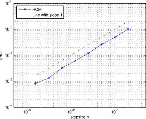 Figure 41 From Homotopy Continuation Methods For Stochastic Two Point