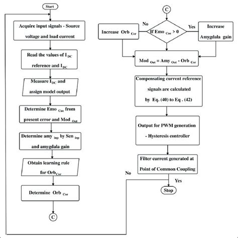 Simulink Model Of Cognitive Emotional Controller Download Scientific