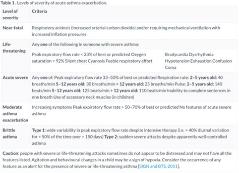 Acute Management Of Asthma Geeky Medics