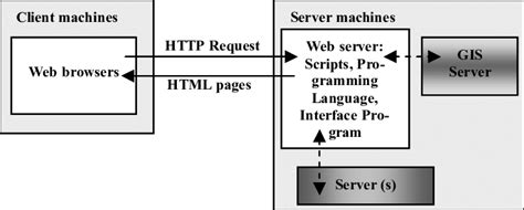 Architecture Of Web Gis Server Side Application 11 15 Download