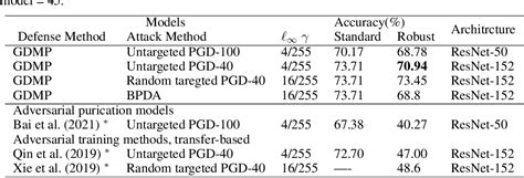 Figure 2 From Guided Diffusion Model For Adversarial Purification Semantic Scholar