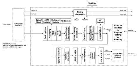 asicfpga camera isp ip core