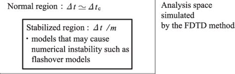 Figure 1 From Fdtd Based Lightning Surge Simulation Of An Hv Air Insulated Substation With Back