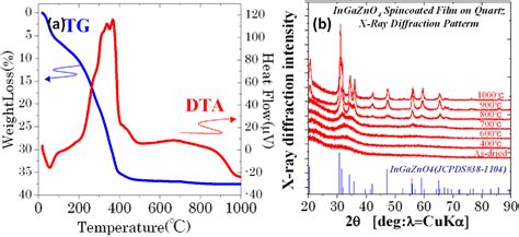 Figure 1 From Impact Of Uvo3 Treatment On Solution Processed Amorphous