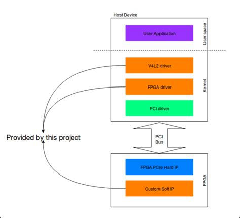 Ridgeruns V4l2 Interface For Pcie Connected Fpgas Ridgerun