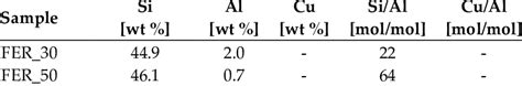 Silicon Aluminum And Copper Contend In Fer Itq 6 And Itq 36 Samples Download Scientific Diagram