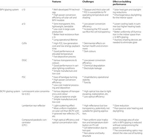 Performance And Challenges Of Bipv And Bicpv Glazing Technologies