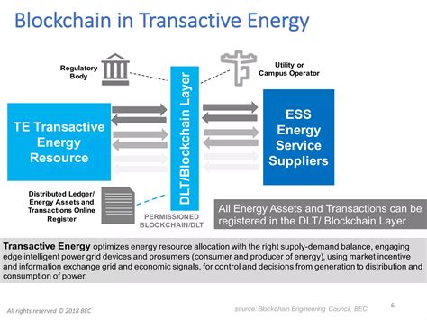 Blockchain Transactive Energy Bec July 15th 2018 Pdf Ppt