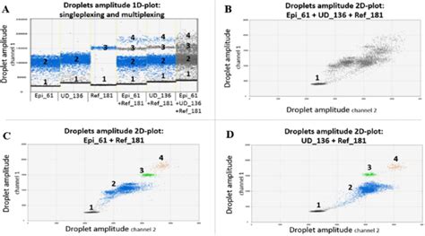 Simplex Duplex And Triplex Assays A 1D Plot Of All Simplex Duplex Download Scientific