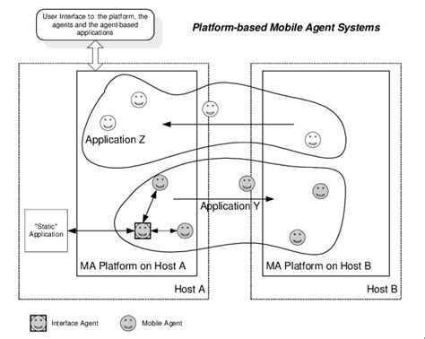 Platform Based Mobile Agent Systems Download Scientific Diagram