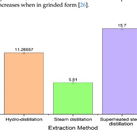Percentage Yields Of S Aromaticum Essential Oils Derived From Download Scientific Diagram