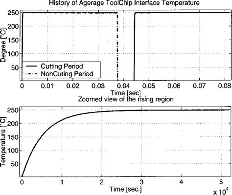 Predicted Average Tool Chip Interface Temperature For The Interrupted