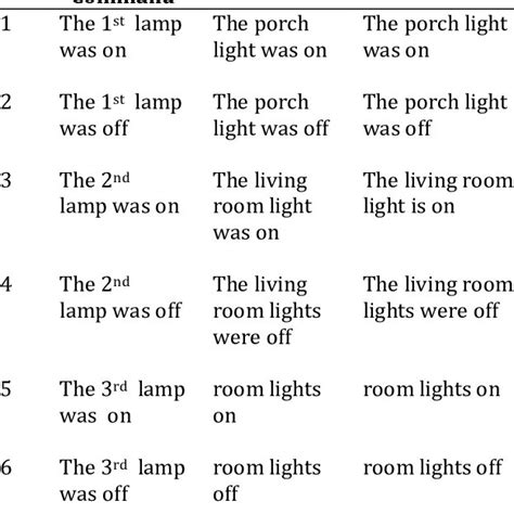 The Experiment Results Of Input Sensor Bluetooth Hc05 Download Scientific Diagram