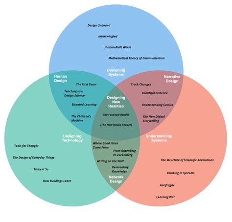 25 Books Every Technologist Should Read Ideaspaces