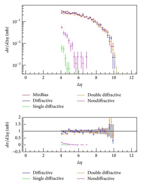 large rapidity gap distribution for the events that have a central gap