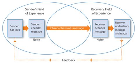 Chapter 1 Getting The Message Across Flashcards Quizlet