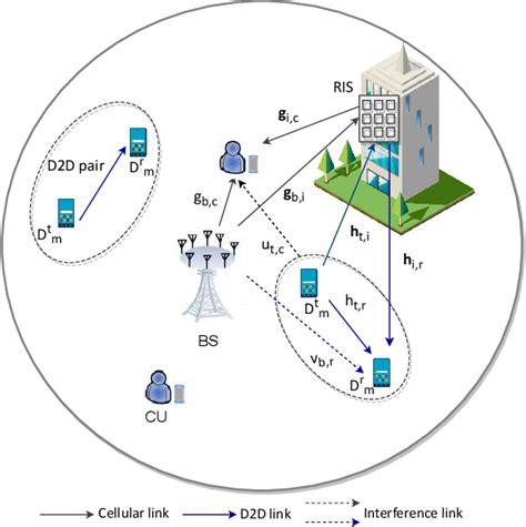 Figure 1 From Spectrum Efficiency Maximization Of Reconfigurable Intelligent Surface Assisted