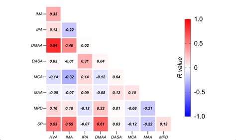 Figure Associations Among Radiographic Metrics In Hv The Correlation