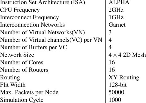 1 gem5 simulation configuration for balancedmap download table