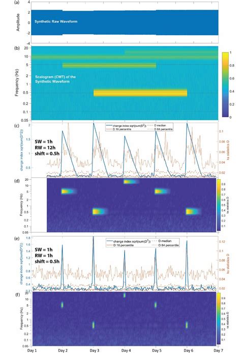 Supremechif Synthetic Waveform Results Illustrating The Impact Of Rw