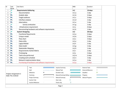Sidhant Angu Project Plan Id Task Mode Task Name Wbs Duration 1 Requirements Gathering A 13