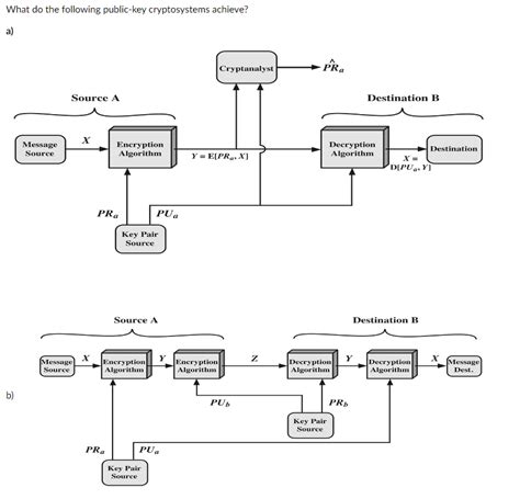 Solved What Do The Following Public Key Cryptosystems