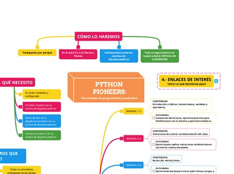 PYTHON PIONEERS Una Aventura De Programaci Mind Map