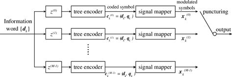 figure 1 from performance of a novel hybrid arq scheme for trellis