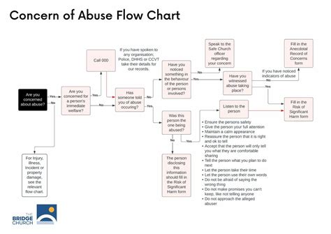 Safe Church Flow Charts The Bridge Church