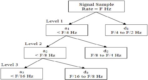 Decomposition In Discrete Wavelet Transform Dwt Frequency Limitation Download Scientific