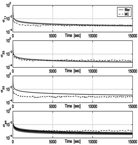 Case A Monte Carlo Standard Deviations And Single Run Filter Standard Download Scientific